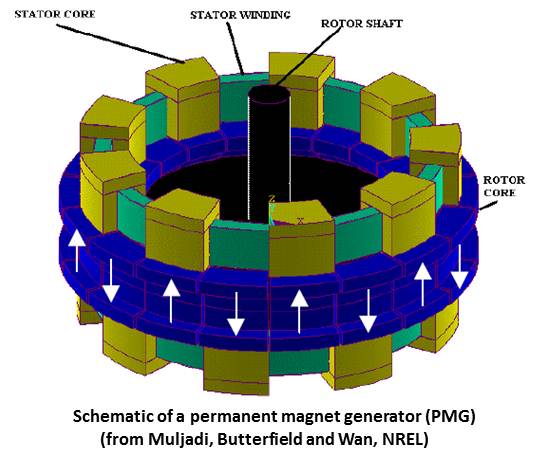 Rare earth bets becoming factor in wind turbine direct-drive generator ...