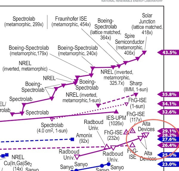 Alta Devices reports NREL verification of 23.5% efficiency for counter ...