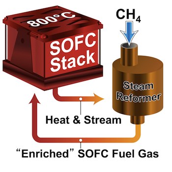Good design of SOFC fuel reforming system yields record efficiency ...