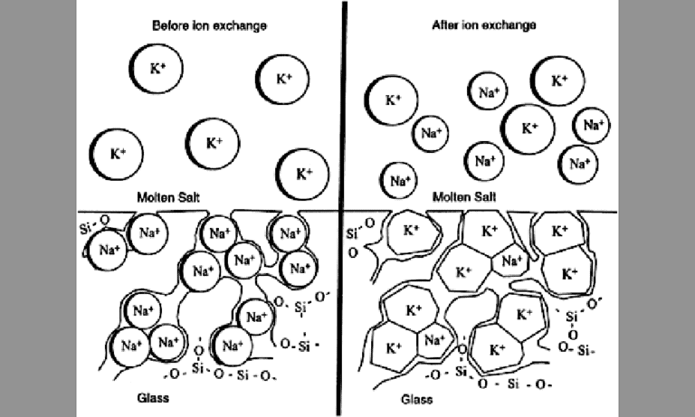 Introduction to “Chemically strengthened glasses” for Glass: Then and ...