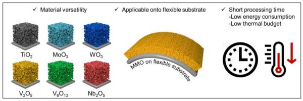 Low-temperature synthesis of mesoporous metal oxides unlocks flexible ...