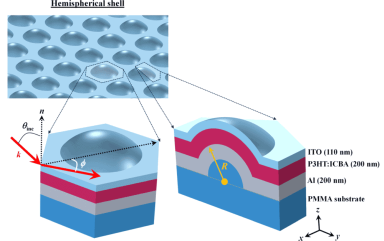 Things that go bump in the sunlight: Dome-shaped organic photovoltaic ...