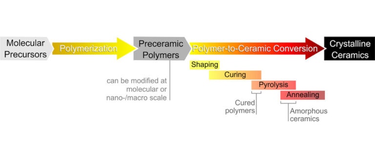 Designing advanced ceramics: A review on tape casting of preceramic ...