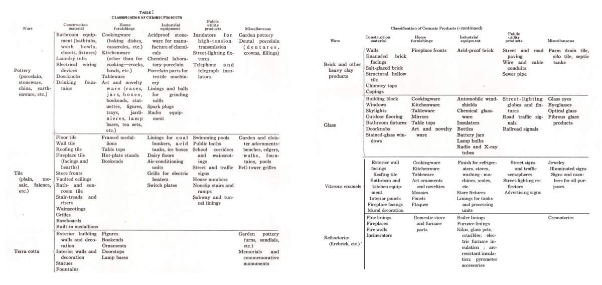 Classification of ceramics: from the traditional to the advanced