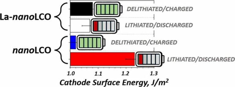 Thermodynamic antics: A look at why lithium battery cathodes fail and ...