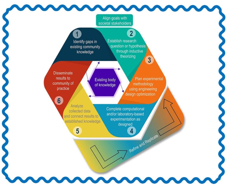 Engineering the next generation of engineers: New model explicitly ...