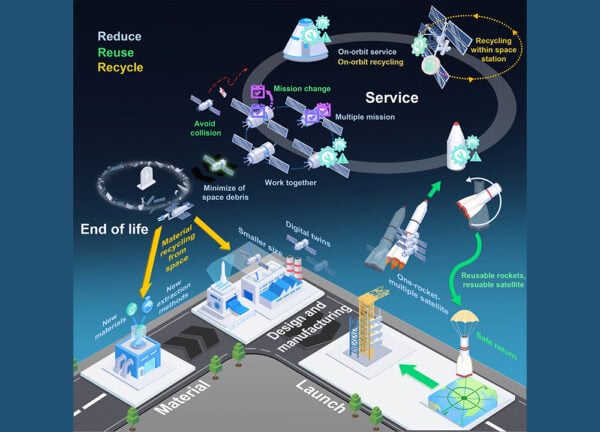 Toward a circular space economy: Researchers identify opportunities for ...